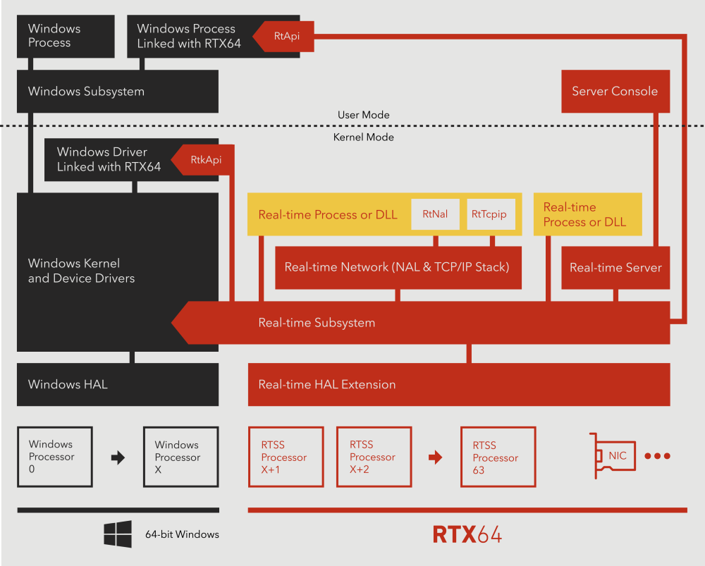 RTSS Process
