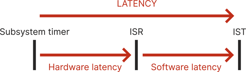 RTX64 Latency View