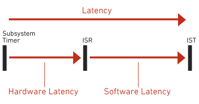 Measuring Timer Latencies